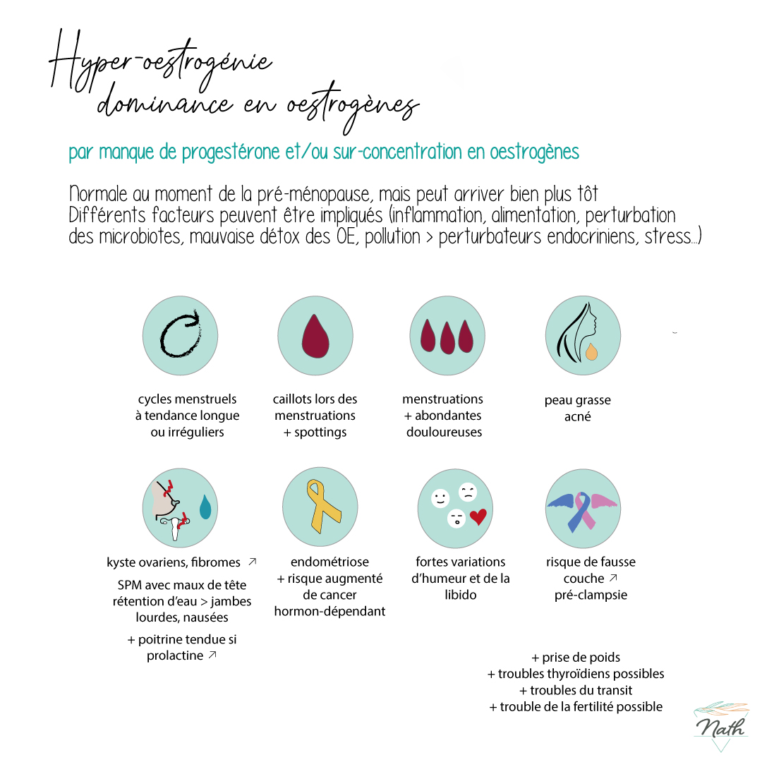 L'équilibre oestro-progestatif - Nathalie Faggianelli